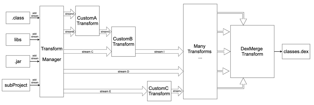 傻傻分不清楚：Gradle TransformAction和AGP Transform | nebula's nebulae